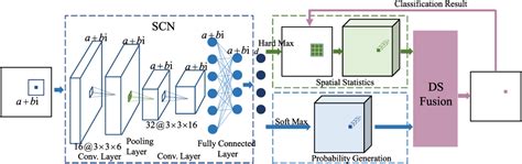 Figure 1 From Semisupervised Complex Network With Spatial Statistics Fusion For Polsar Image