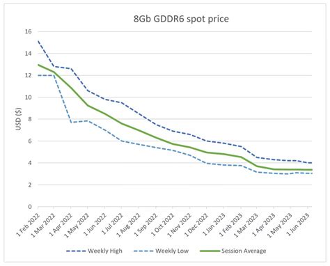 8GB GDDR6 Memory Now Selling For Less Than 30