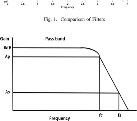 Figure 2 From Designing Band Pass Filter For Hf Radios Front End