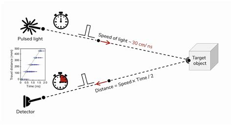 Lead Bin Binary Perovskite Photodetectors With Fast Response Time