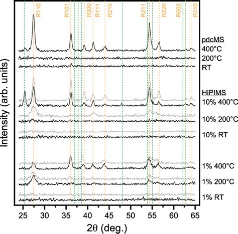 Gixrd Diffractograms Of Hipims And Pdcms Films Grown In The Mm At 3