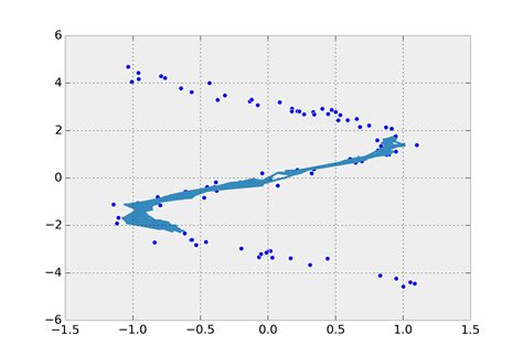 Cart Are Auto Associative Regression Trees Distinct From Auto