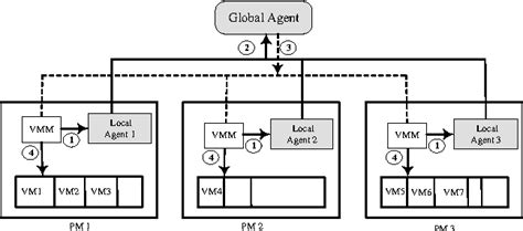 figure 1 from multi agent based architecture for dynamic vm