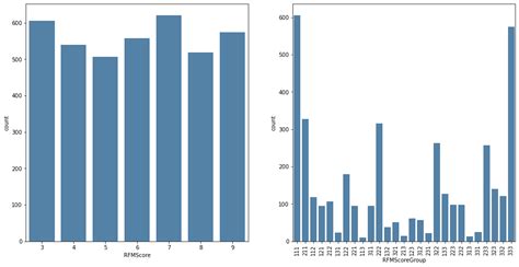 implementing customer segmentation using rfm analysis with pyspark