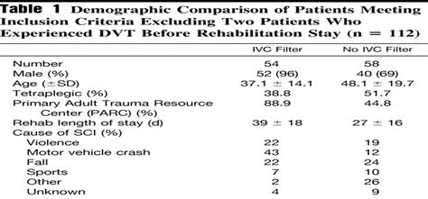 Prophylactic Inferior Vena Cava Ivc Filter Placement May I