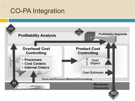 Sap Controlling Overview Ppt