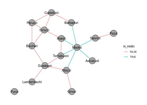 Tidy Network Analysis In R