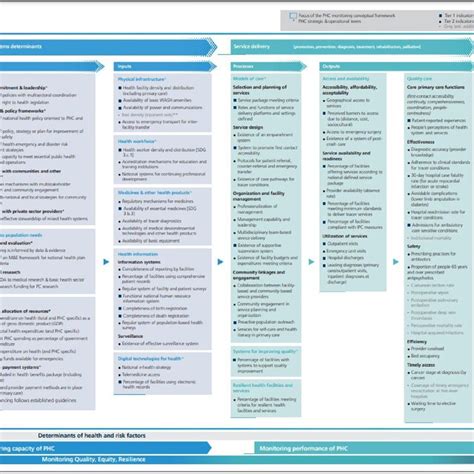 Who Primary Healthcare Phc Monitoring Framework Ipc Infection Download Scientific Diagram