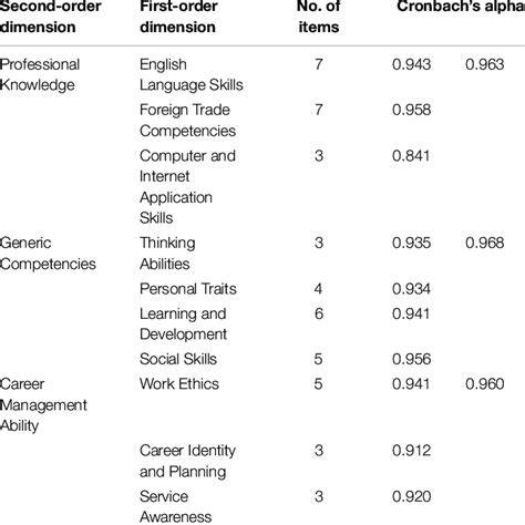 Reliability Of Each Dimension Download Scientific Diagram