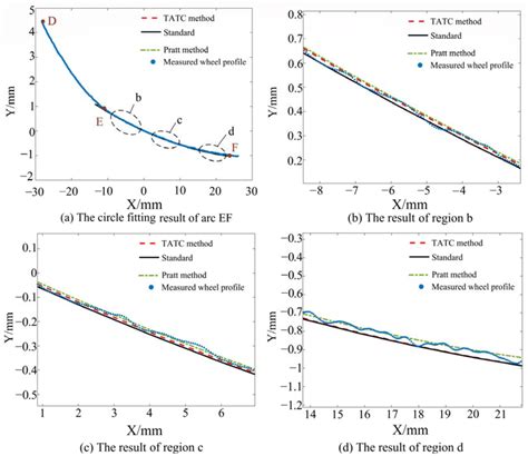 The Result Of Fitting Circle To Arc Ef Of Jm Type Download Scientific Diagram
