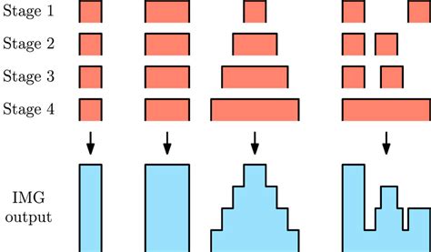 four examples of how a 4 stage multi stage pulse topology can achieve
