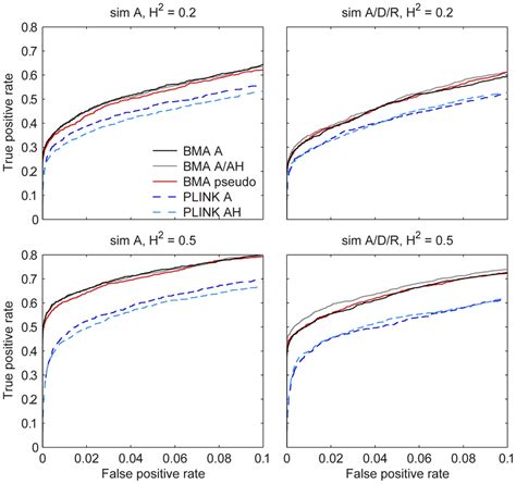 Causal Variant Identification Performance In Simulations True Positive