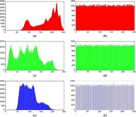 histogram of r g b components of plain and encrypted image lena a