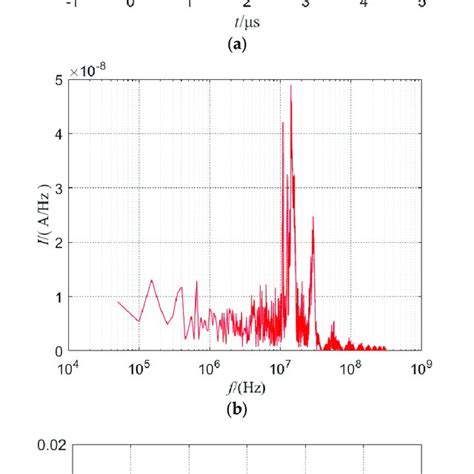 Transient Electric Field Waveform Generated By The Closing Operation Of Download Scientific