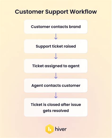 What Are Customer Service Workflows Workflows Your Team Needs