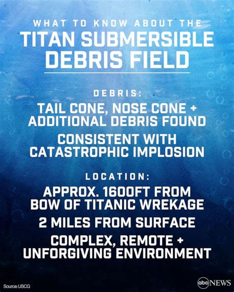 Titanic Submersible What A Catastrophic Implosion Means And What Officials Found Abc News