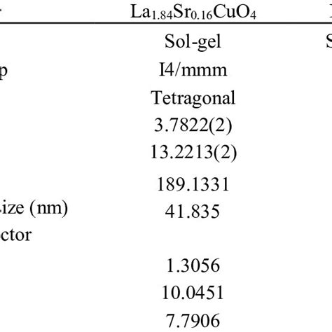Structural Parameter From Rietveld Analysis Download Scientific Diagram