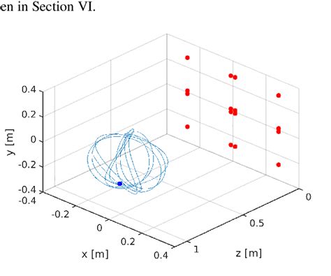 motion profile for camera imu calibration thin line with a single dot