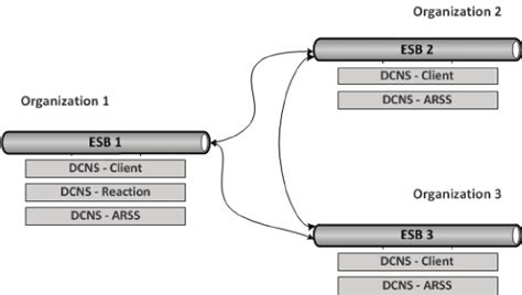 distributed deployment model of the fivo dcns download scientific