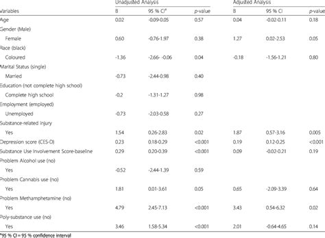 unadjusted and adjusted linear regression models predicting socrates