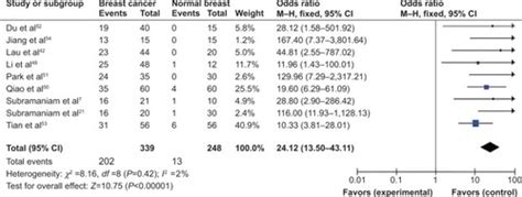 Full Article Clinicopathological Significance And Potential Drug Target Of Runx3 In Breast Cancer