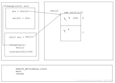 基本数据类型和引用数据类型作为方法参数传递的区别我们调用方法传递实际参数的时候 参数是基本数据类型 和引用数据类型 有什么不 Csdn博客