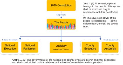 basics of devolution
