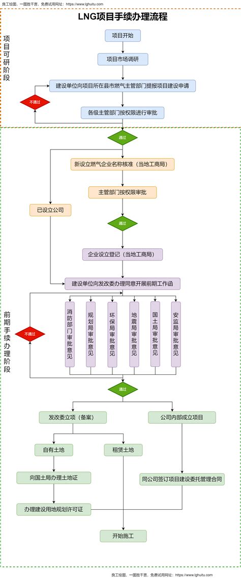 Lng项目手续办理流程