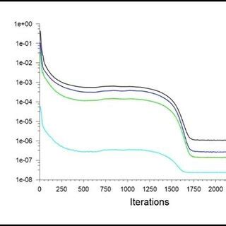 Residuals Of The CFD Simulation Download Scientific Diagram