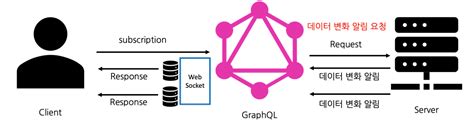 [graphql] 2 graphql의 메서드 query mutation subscription 에 대해 알아보자 — 조