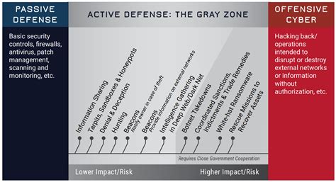 Proactive Cybersecurity Because A Mb Of Proactive Prevention Is Worth A Gb Of Reactive