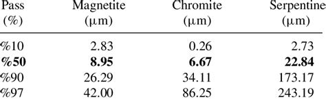 Particle Size Analyses Of The Samples Download Table