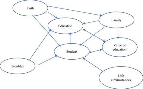 Figure No 1 1 Axial Coding Download Scientific Diagram