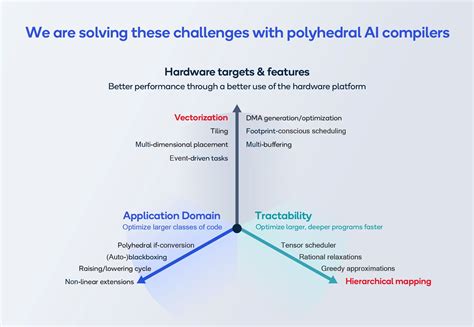 Applying Advanced Compilation Technology To The Ai Stack For Better