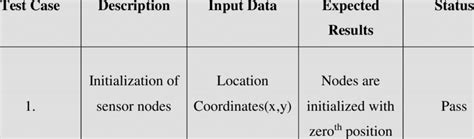 1 Test Case1 Nodes Initialization Download Table