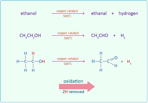 Oxidation Of Ethanol Easy Exam Revision Notes For Gsce Chemistry