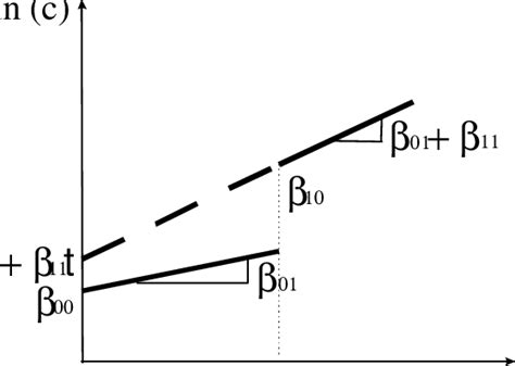 piecewise linear regression model discontinuity at the knot t that is