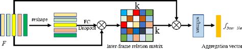figure 3 from video face recognition using neural aggregation networks