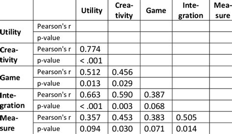 The Correlation Between Values Pearson Correlations Download Scientific Diagram