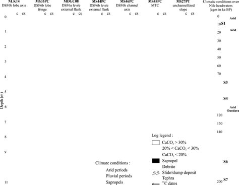 Sedimentary Facies Sequences And Stratigraphy Of Selected Piston Cores