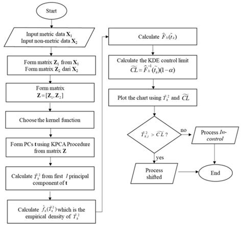 Symmetry | Free Full-Text | Multivariate Control Chart Based on Kernel PCA for Monitoring Mixed ...