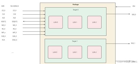 nand：ch ce die 内存各个die是什么意思 csdn博客