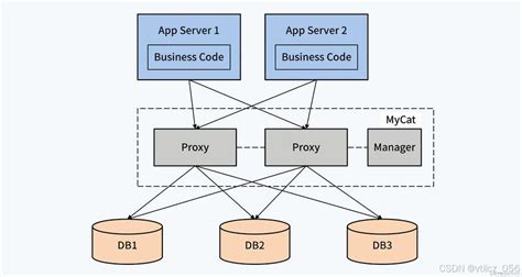 Java中间件编程：构建高并发与分布式系统的核心技术 Csdn博客