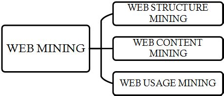 Subcategories Of Web Mining Download Scientific Diagram