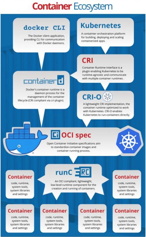Docker Vs Containerd Vs Cri O An In Depth Comparison Source Df 6bahn Manish
