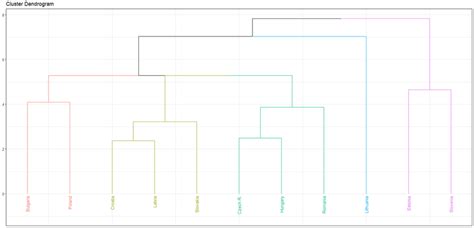 Diana” Cluster Separation Into 5 Clusters Source Authors Download Scientific Diagram