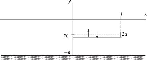 Figure 1 From The Interaction Of A Waves With A Submerged Very Large