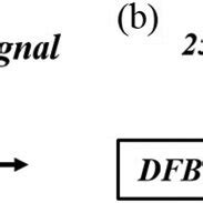 Simulation Tx Setup To Produce Different Bandwidth Of Optical Comb Download Scientific Diagram
