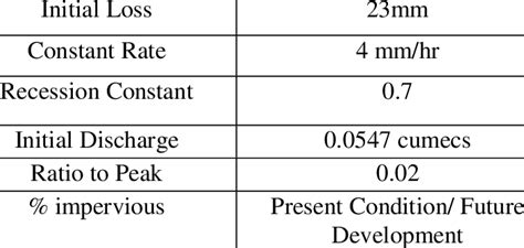 Input Parameter For Hec Hms Model Download Table