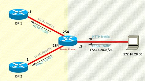 Ccnp Routing Review Policy Based Routing Ian Seno
